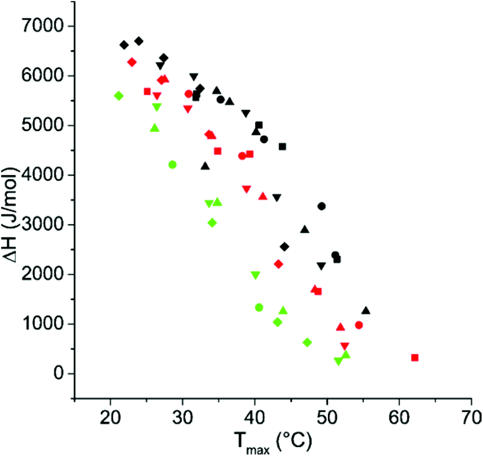 Upper or lower critical solution temperature, or both? Studies on ...