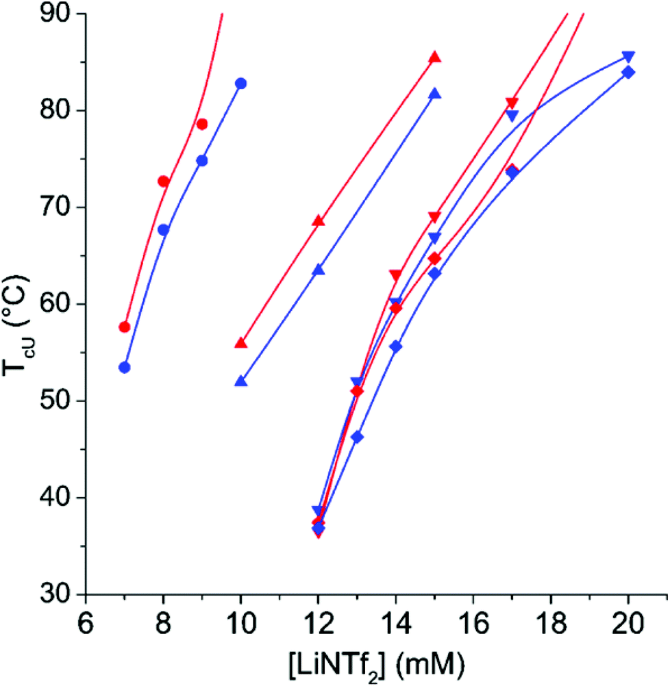 Upper or lower critical solution temperature, or both? Studies on ...