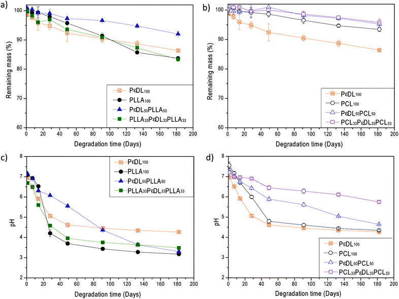 Selective degradation in aliphatic block copolyesters by controlling ...