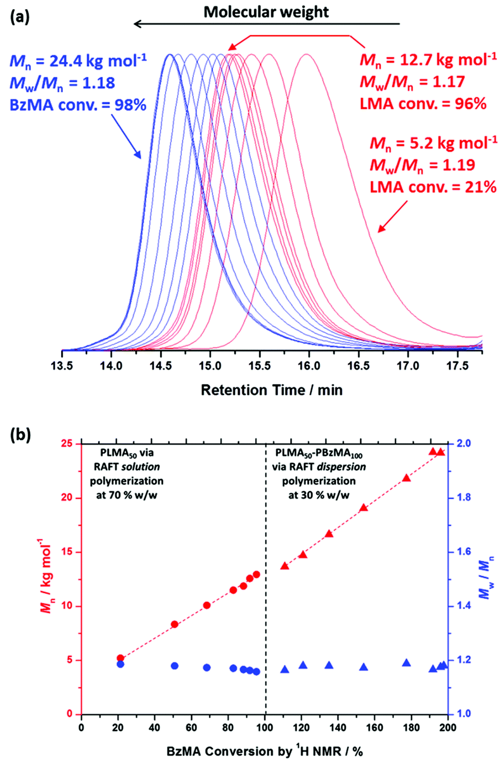 Industrially-relevant polymerization-induced self-assembly formulations ...