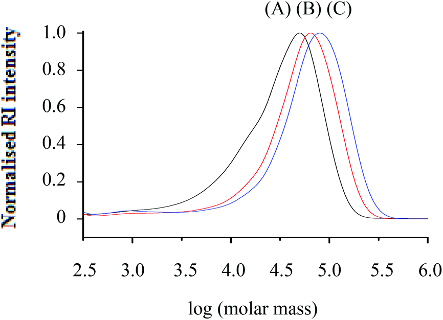 A simple route to deuterated polystyrene block copolymers by reverse ...
