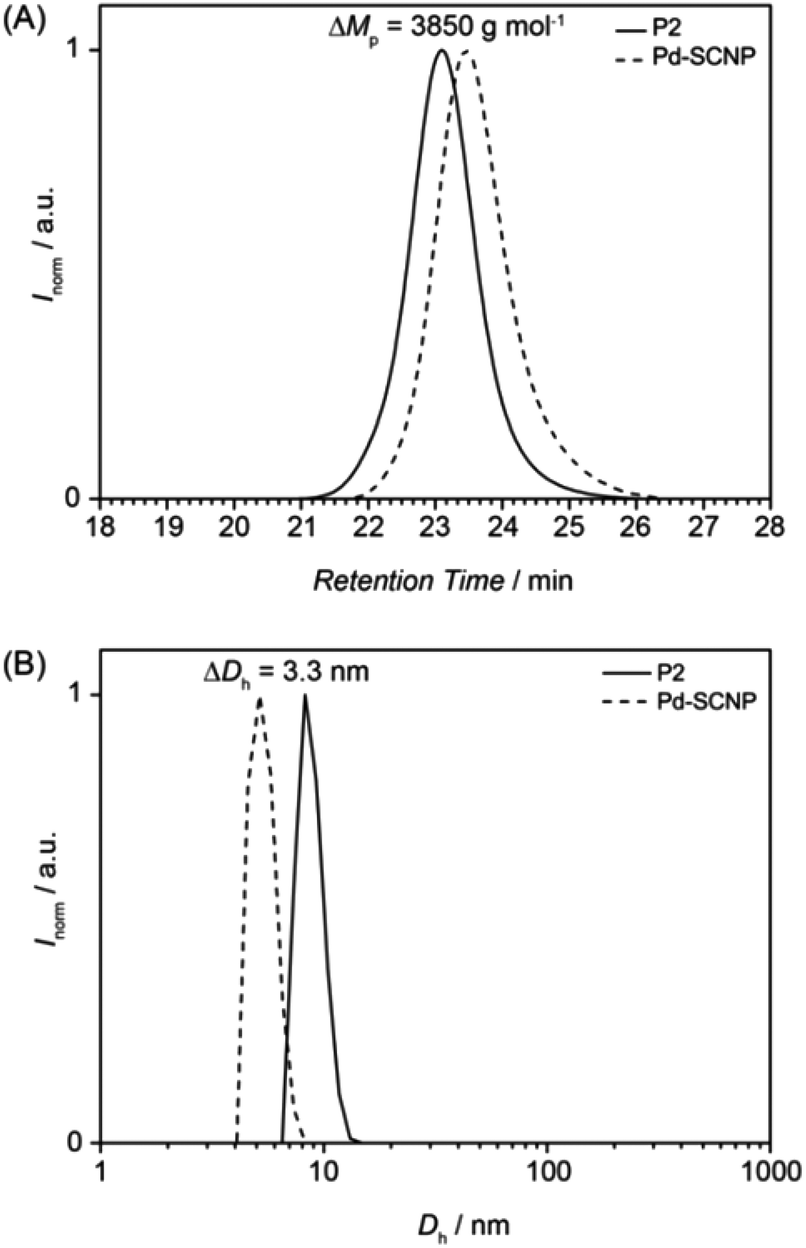 Pd-complex driven formation of single-chain nanoparticles - Polymer ...
