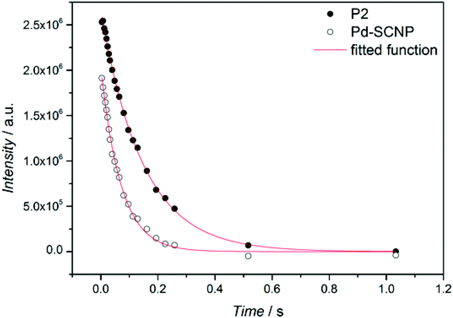 Pd-complex driven formation of single-chain nanoparticles - Polymer ...