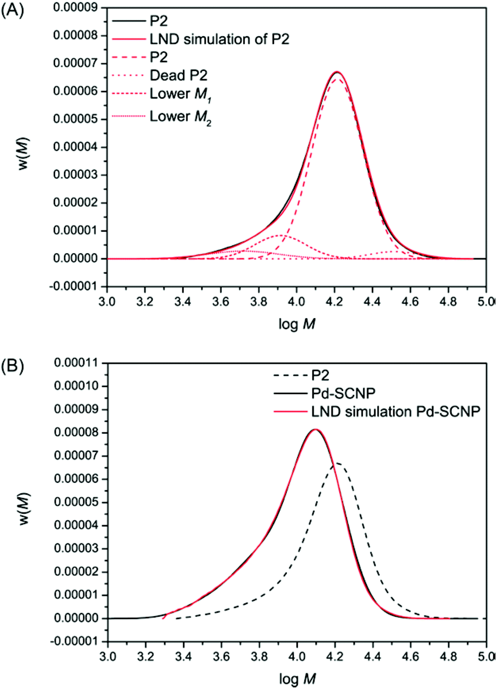 Pd-complex driven formation of single-chain nanoparticles - Polymer ...