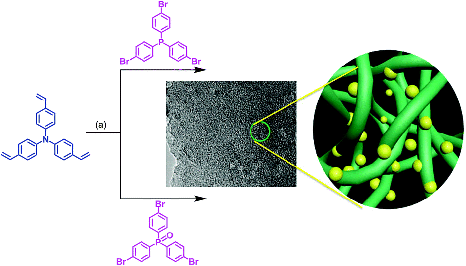 One-pot approach to Pd-loaded porous polymers with properties tunable ...