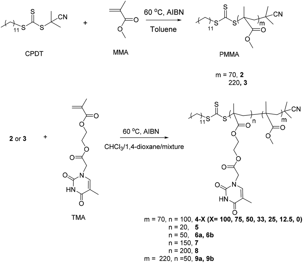 RAFT dispersion polymerization: a method to tune the morphology of ...