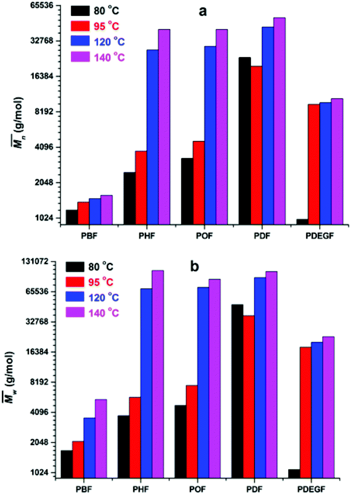 A biocatalytic approach towards sustainable furanic–aliphatic ...