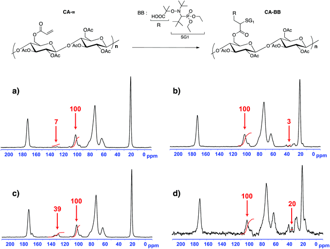 Synthesis of polystyrene-grafted cellulose acetate copolymers via ...