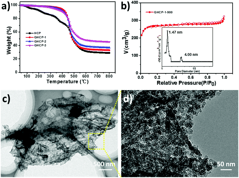 Hypercrosslinked porous polymer nanosheets: 2D RAFT agent directed ...