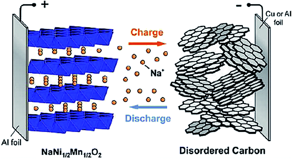 Advances and challenges of sodium ion batteries as post lithium ion ...