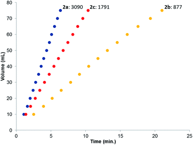 Dehydrogenation of formic acid by Ir–bisMETAMORPhos complexes ...