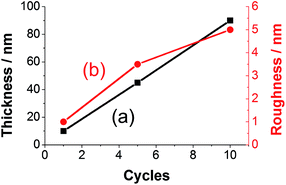 Conducting polyfurans by electropolymerization of oligofurans ...