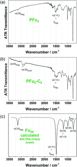 Conducting polyfurans by electropolymerization of oligofurans ...