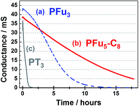 Conducting polyfurans by electropolymerization of oligofurans ...