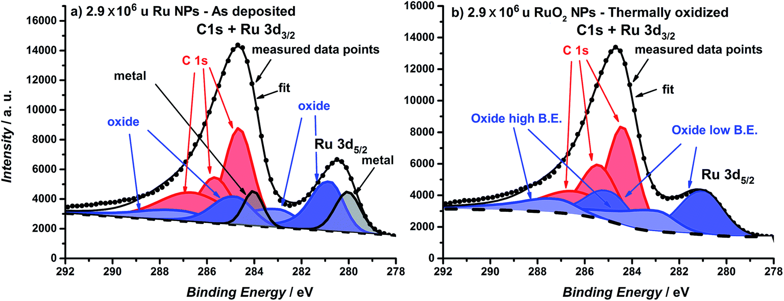 Oxygen evolution on well-characterized mass-selected Ru and RuO 2 ...