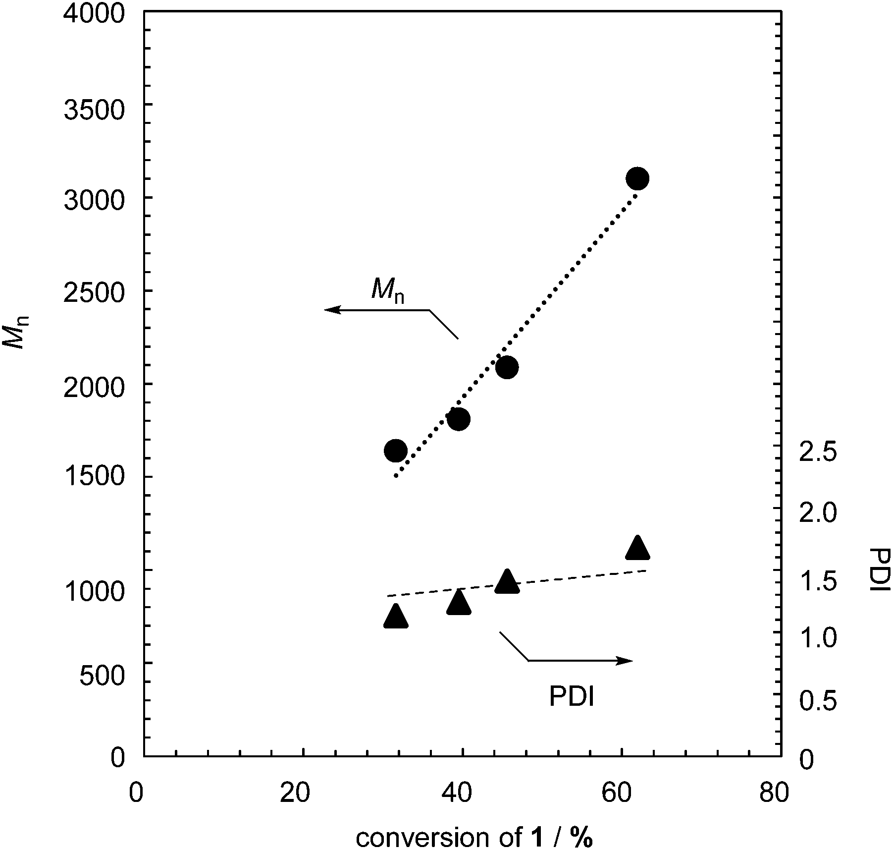 Transition-metal-free controlled polymerization for poly( p ...