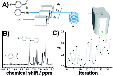 A self optimizing synthetic organic reactor system using real-time in-line NMR spectroscopy ...