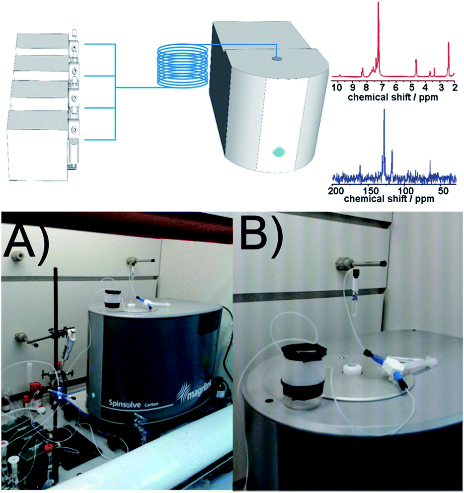 A self optimizing synthetic organic reactor system using real-time in-line NMR spectroscopy ...