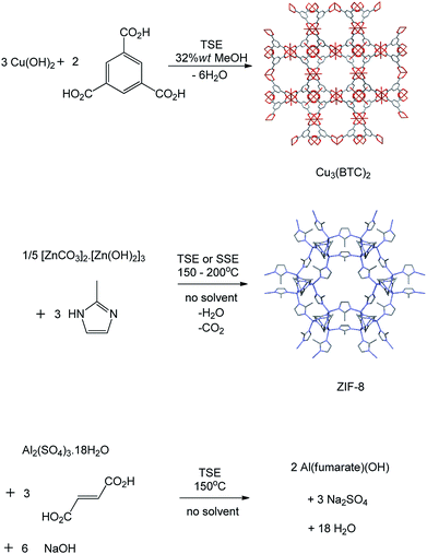 Synthesis by extrusion: continuous, large-scale preparation of MOFs ...