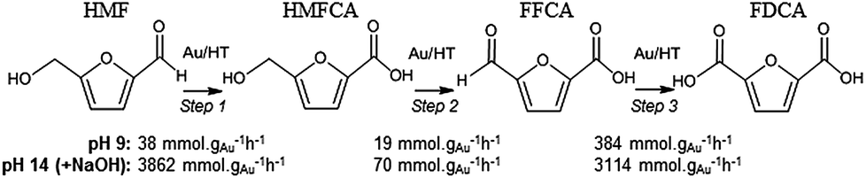 Solid base catalysed 5-HMF oxidation to 2,5-FDCA over Au/hydrotalcites ...