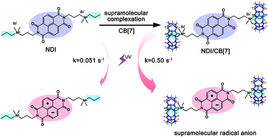 A supramolecular strategy for tuning the energy level of ...