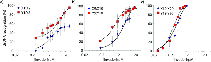 Invader probes: harnessing the energy of intercalation to facilitate ...