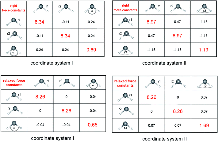 III-defined concepts in chemistry: rigid force constants vs. compliance ...