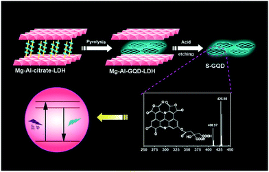 Structure observation of graphene quantum dots by single-layered ...
