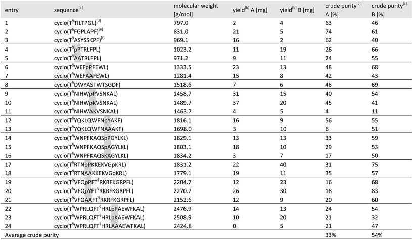 Spontaneous head-to-tail cyclization of unprotected linear peptides ...