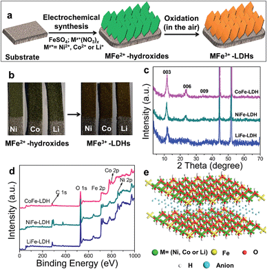 Fast electrosynthesis of Fe-containing layered double hydroxide arrays ...