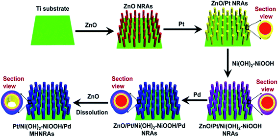 Pt/Ni(OH) 2 –NiOOH/Pd multi-walled hollow nanorod arrays as superior ...