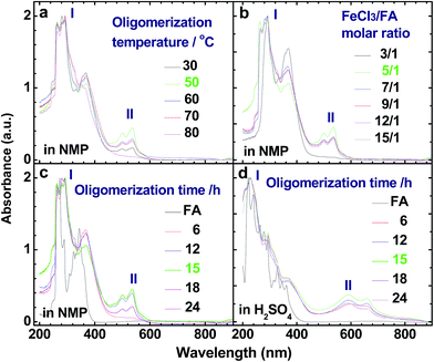Efficient synthesis of oligofluoranthene nanorods with tunable ...