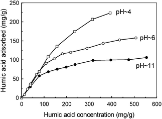 Humic acid adsorption onto cationic cellulose nanofibers for ...