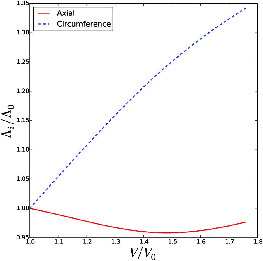 Hyperelastic models for hydration of cellular tissue - Soft Matter (RSC ...