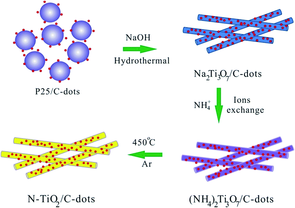 Carbon dots supported upon N-doped TiO 2 nanorods applied into sodium and lithium ion batteries ...