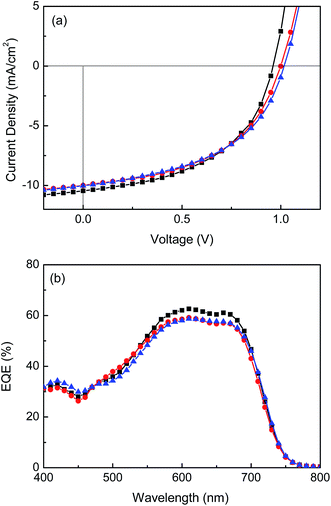 High open-circuit voltage small-molecule p-DTS(FBTTh 2 ) 2 :ICBA bulk ...