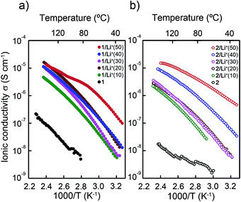Zwitterionic liquid crystals as 1D and 3D lithium ion transport media ...