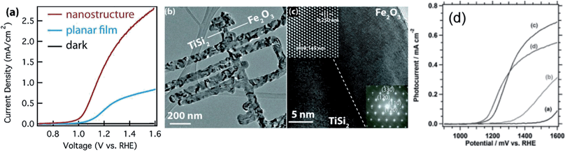 The rise of hematite: origin and strategies to reduce the high onset ...