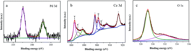 Polymer-templated synthesis of hollow Pd–CeO 2 nanocomposite spheres ...