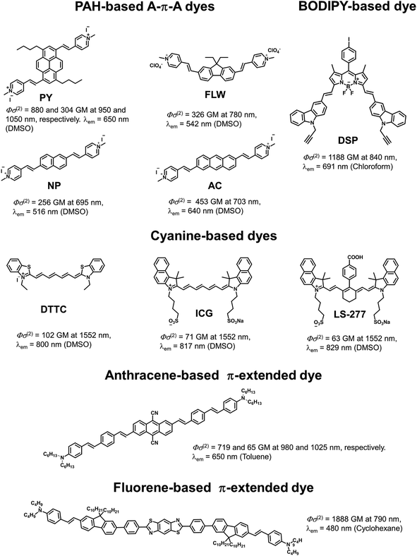 A novel pyrene-based two-photon active fluorescent dye efficiently ...