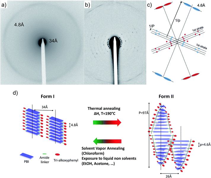 Reversible J- to H-aggregate transformation in thin films of a ...