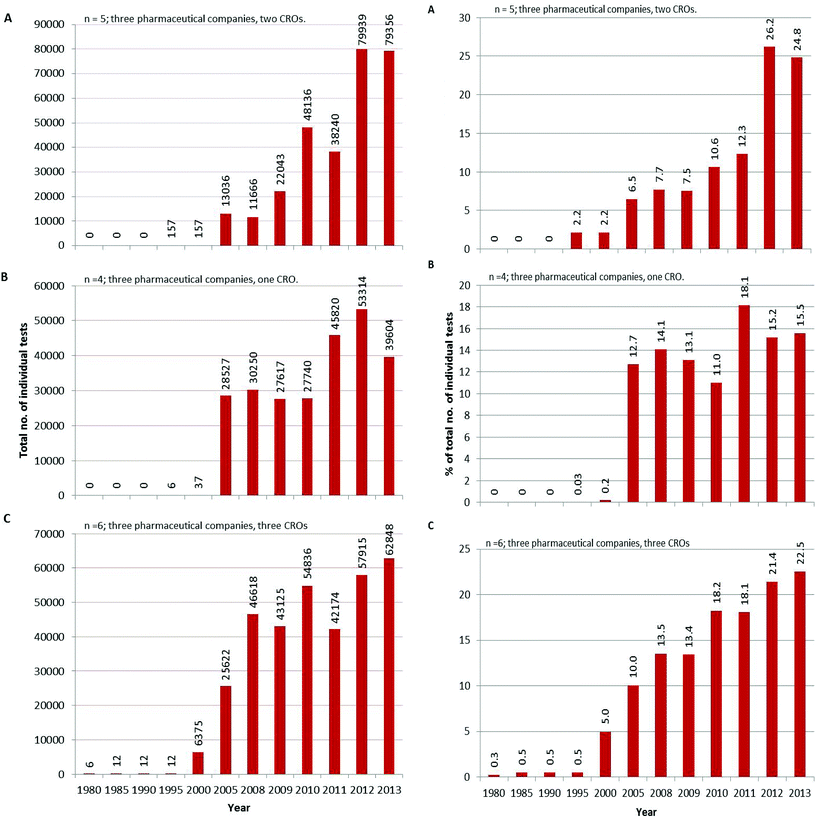 Development and use of in vitro alternatives to animal testing by the ...