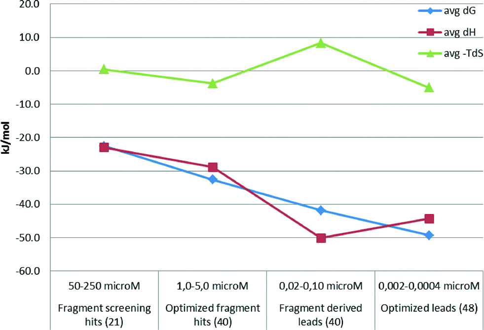 On the enthalpic preference of fragment binding - MedChemComm (RSC ...