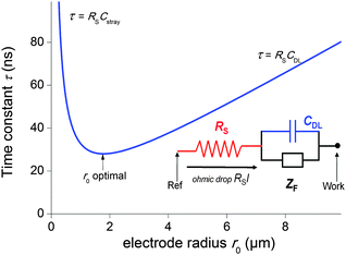Transient electrochemistry: beyond simply temporal resolution ...