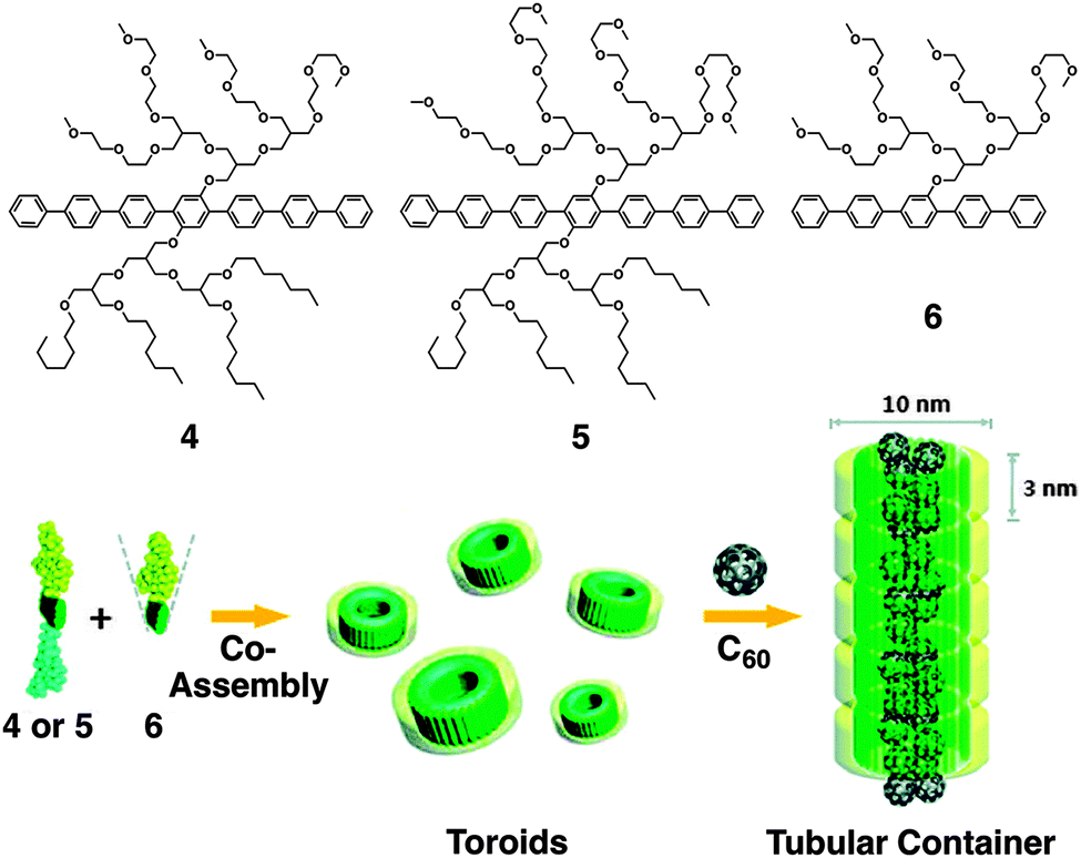 Bioinspired multi-block molecules - Chemical Communications (RSC ...