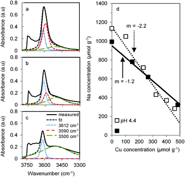 Synthesis of single-site copper catalysts for methane partial oxidation ...