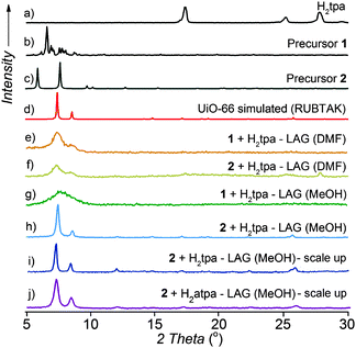 Mechanochemical and solvent-free assembly of zirconium-based metal ...