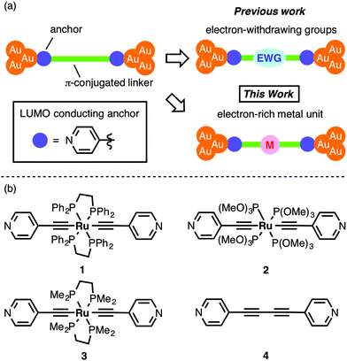 Organometallic molecular wires as versatile modules for energy-level ...