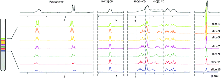NMR analysis of weak molecular interactions using slice-selective ...