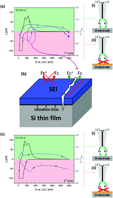 Understanding surface reactivity of Si electrodes in Li-ion batteries ...